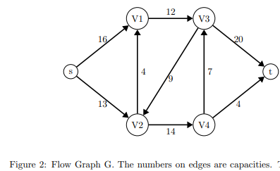 Solved Consider the network flow graph G in Figure 2. Let | Chegg.com
