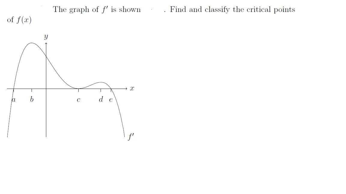 Solved The graph of f' is shown Find and classify the | Chegg.com