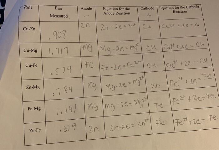 Solved Cellecell Anode Equation For The Anode Reaction 4172