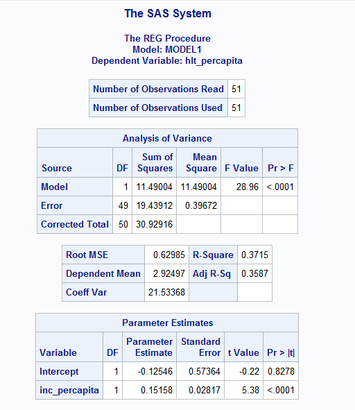 Solved The SAS System The REG Procedure Model: MODEL1 | Chegg.com