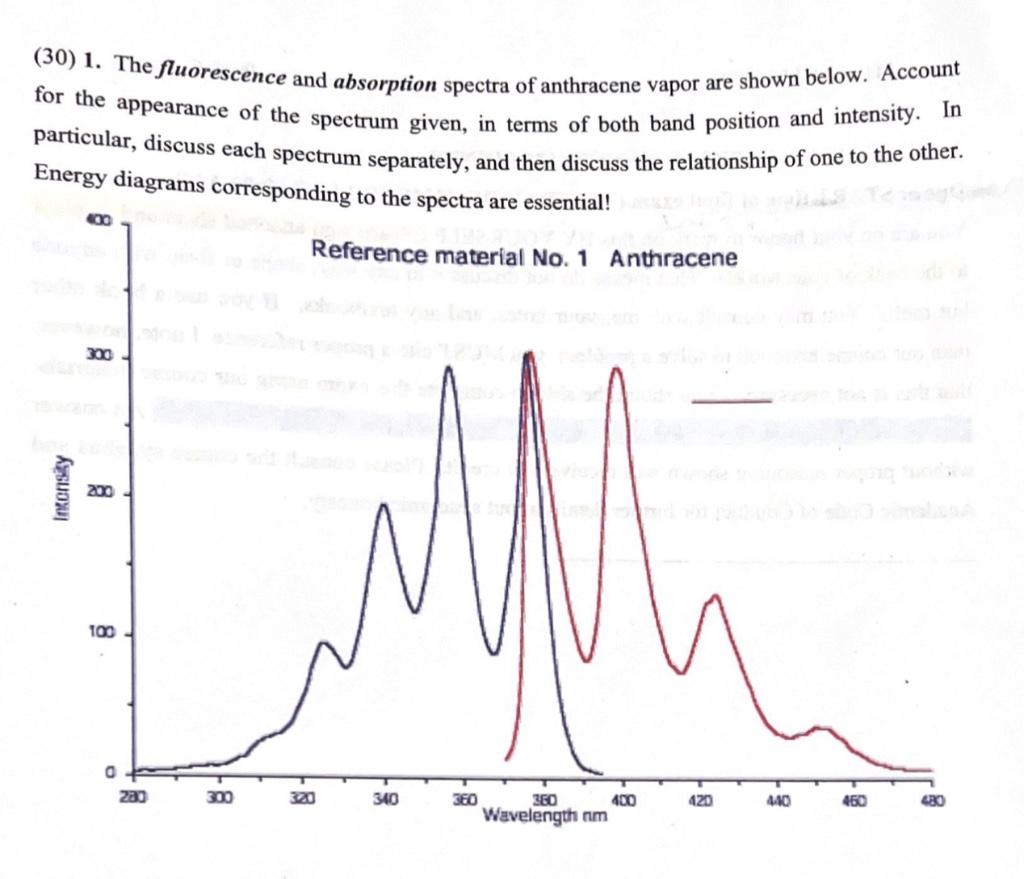 Solved (30) 1. The fluorescence and absorption spectra of | Chegg.com