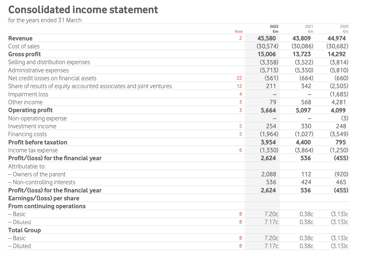 Consider the annual reports of Vodafone for 2021 and | Chegg.com