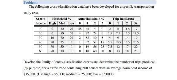 Solved Problem: The following cross-classification data have | Chegg.com