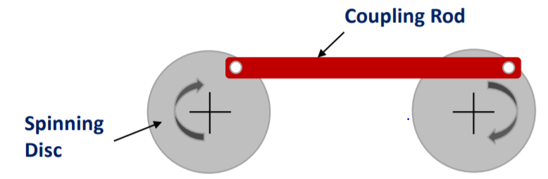Consider a coupling rod connecting two spinning discs | Chegg.com