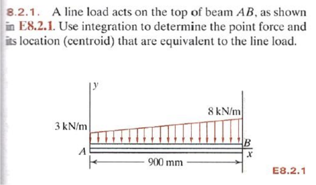 Solved 8.2.1. A line load acts on the top of beam AB, as | Chegg.com