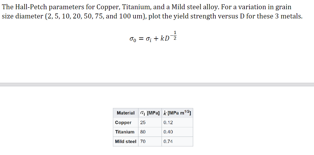 Solved The Hall-Petch parameters for Copper, Titanium, and a | Chegg.com