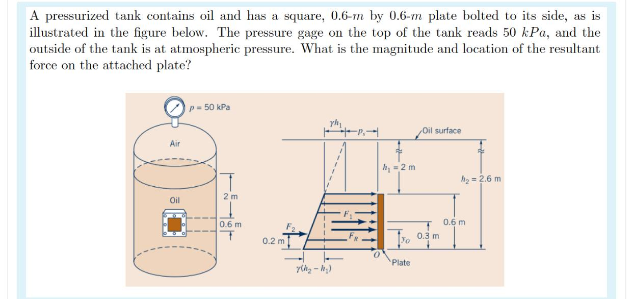 Solved A pressurized tank contains oil and has a square, | Chegg.com