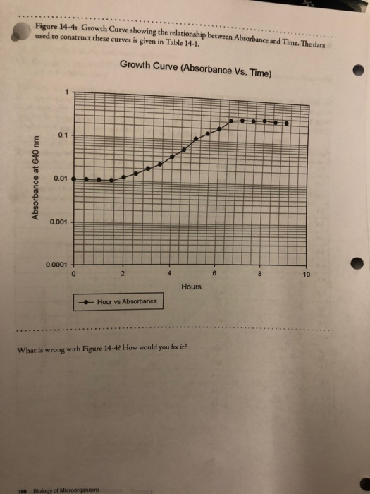 GROWTH CURVE bsorbance and using the standard curve | Chegg.com