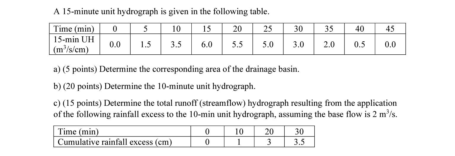 Solved A 15-minute unit hydrograph is given in the following | Chegg.com