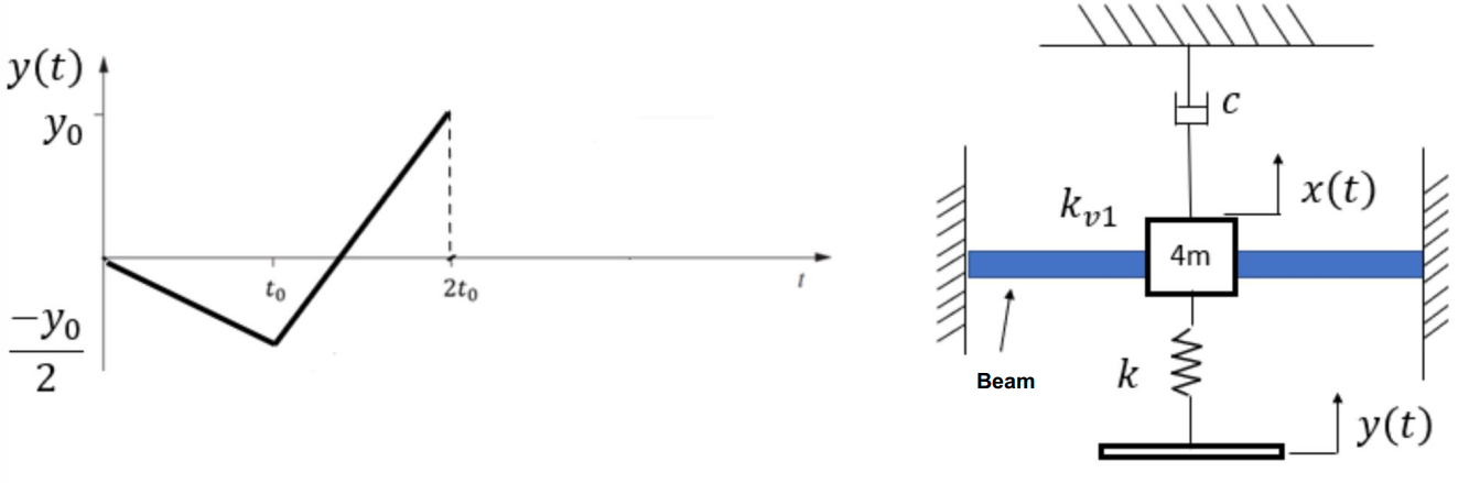 Solved Using the convolution integral determine the response | Chegg.com