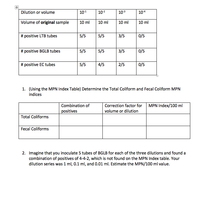 Dilution or volume 10-2 10-1 10-3 10-4 Volume of | Chegg.com