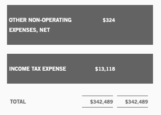 Solved Create an income statement for Apple Inc. using the | Chegg.com