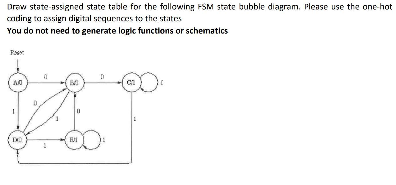 Solved Draw state-assigned state table for the following FSM | Chegg.com