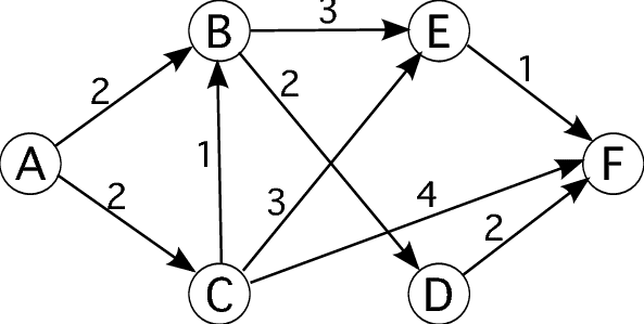 Solved The graph below represents a map of the road network | Chegg.com