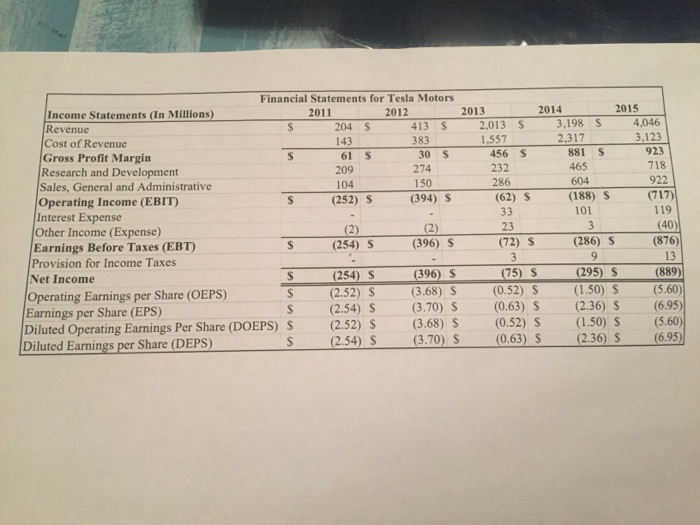 Financial Statements for Tesla Motors Income | Chegg.com