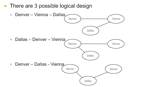 Solved Consider the simple network design problem using the | Chegg.com