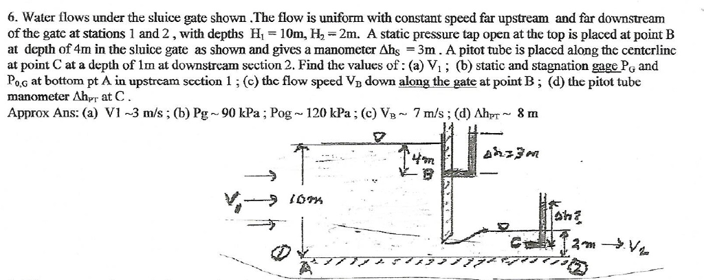 Solved 6. Water flows under the sluice gate shown .The flow | Chegg.com