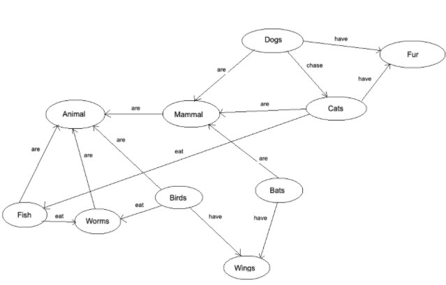 Solved 1)How to represent this Semantic Network as a series | Chegg.com