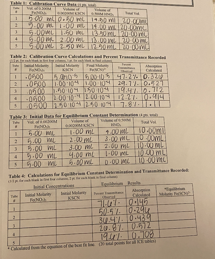 Solved Table 2: Calibration Curve Calculations and Percent | Chegg.com