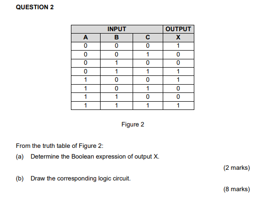 Solved QUESTION 2 Figure 2 From the truth table of Figure 2: | Chegg.com