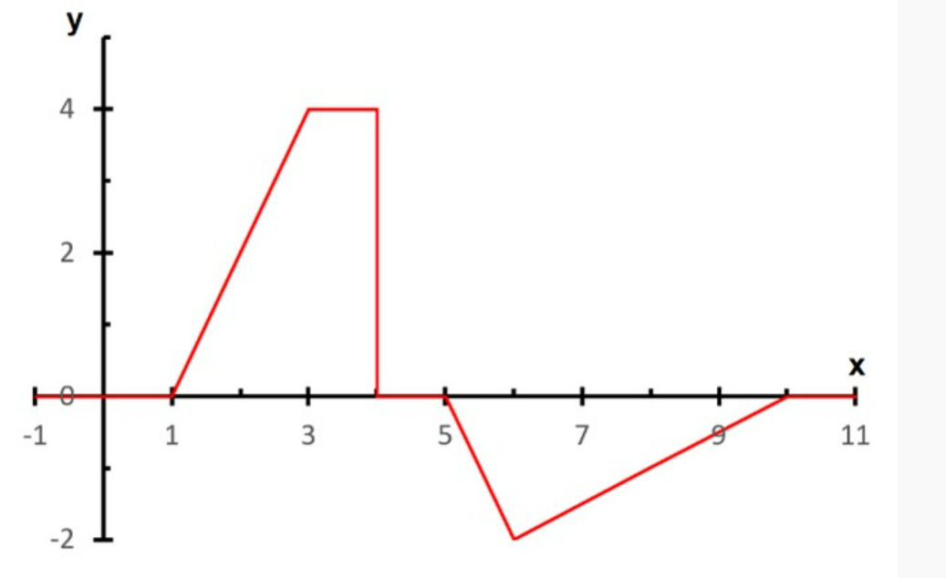 Solved The figure below shows a snapshot graph of a wave at | Chegg.com