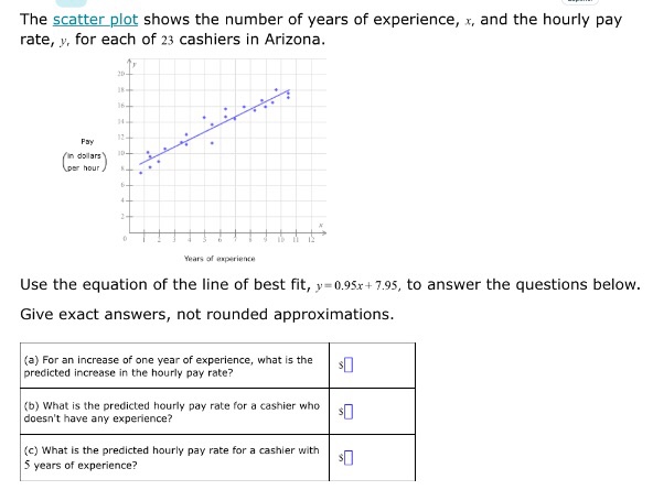 Solved The scatter plot shows the number of years of | Chegg.com