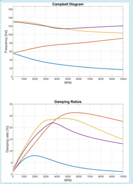 The Campbell diagram and critical speeds. In the next | Chegg.com