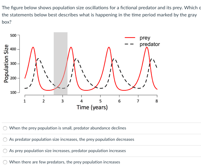 Solved The figure below shows population size oscillations | Chegg.com