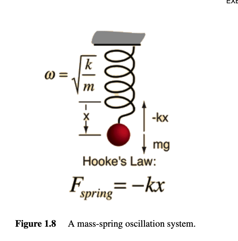 Solved = 1.7 A mass-spring system is shown in Fig. 1.8. When | Chegg.com