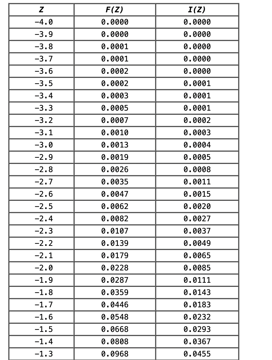 Solved \begin{tabular}{|c|c|c|} \hlinez & F(Z) & I(Z) \\ | Chegg.com