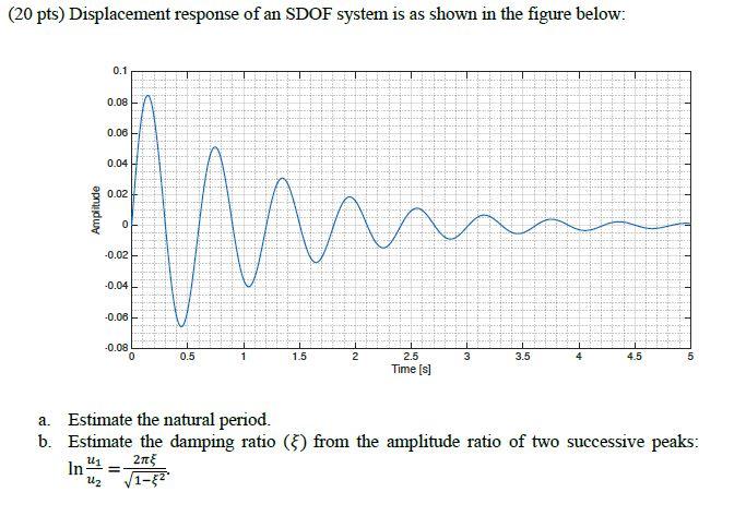 Solved (20 pts) Displacement response of an SDOF system is | Chegg.com