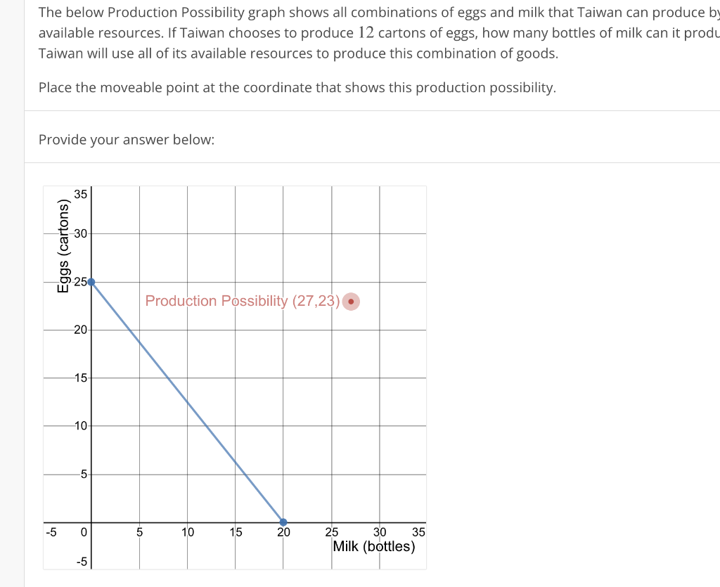 Solved The below Production Possibility graph shows all | Chegg.com