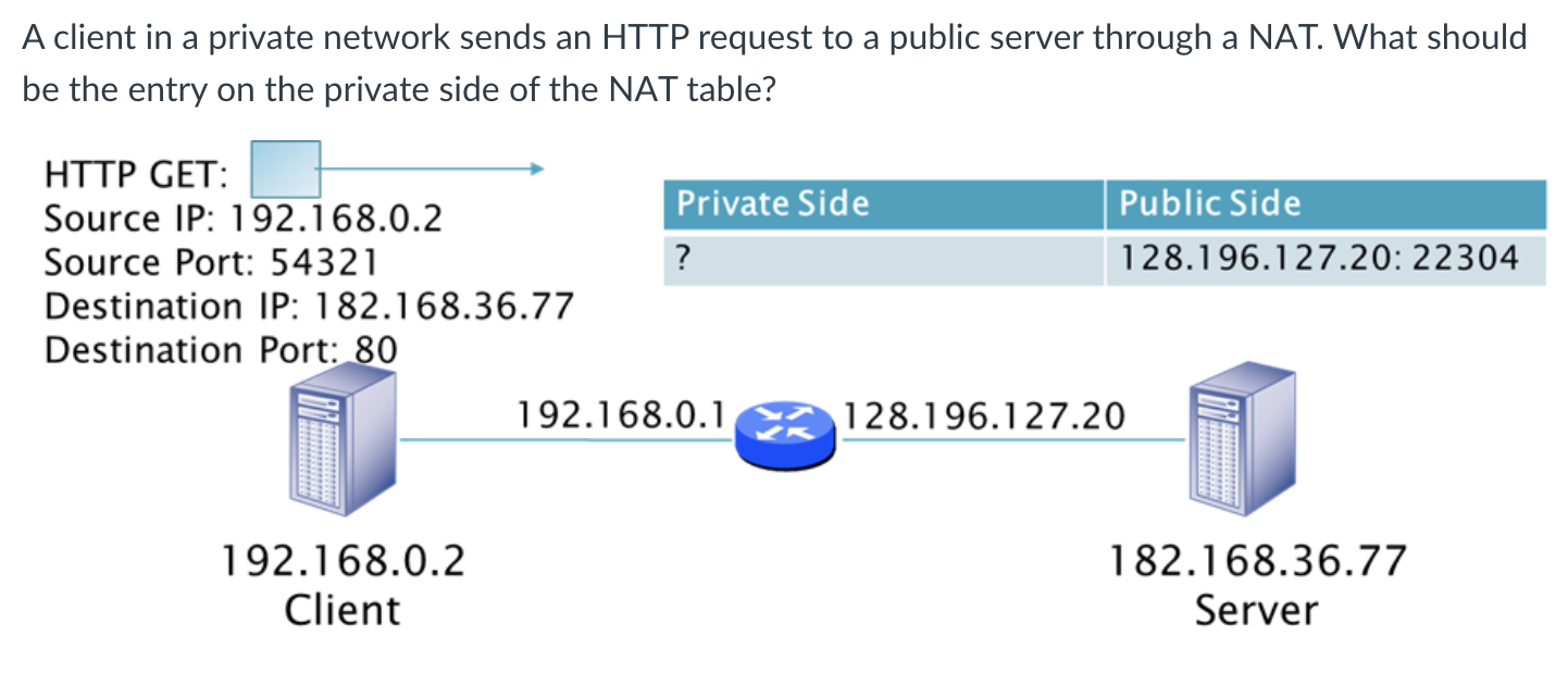 Solved A client in a private network sends an HTTP request | Chegg.com