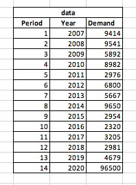 Solved Case Study: Demand Forecast, Inventory Management and | Chegg.com