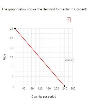 The graph below shows the demand for nectar in | Chegg.com