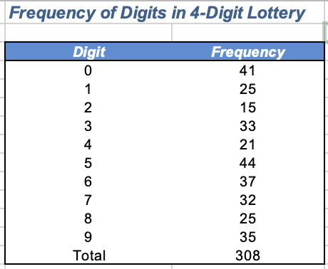 Solved In a four-digit lottery, each of the four digits is | Chegg.com