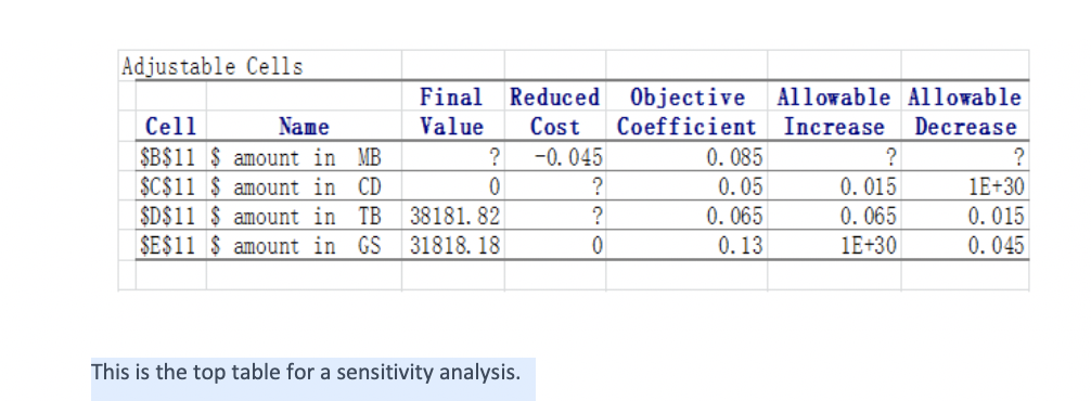 Solved Adjustable Cells Final Reduced Cell Name Value Cost | Chegg.com