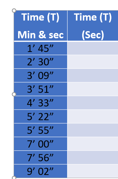 Solved Time (T) Time (T) Min & sec (Sec) 1'45" 2' 30" 3' 09" | Chegg.com