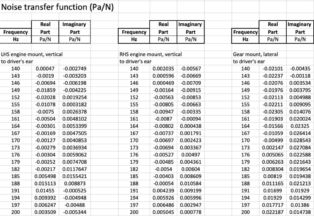 Noise Transfer Path Analysis for a vehicle for which | Chegg.com