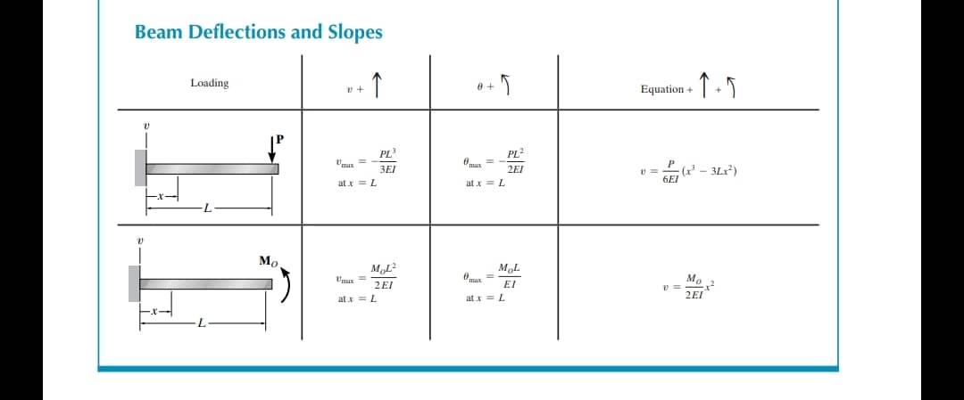 Solved Structural Analysis Determine the reactions at the | Chegg.com