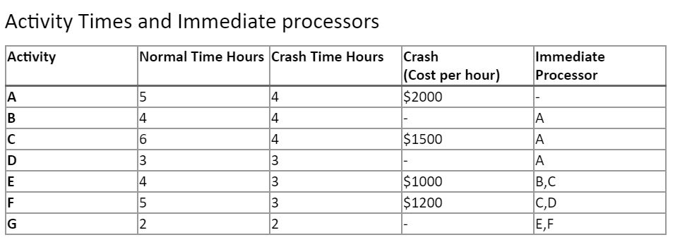 Solved The normal time, crash time, and cost estimates for | Chegg.com