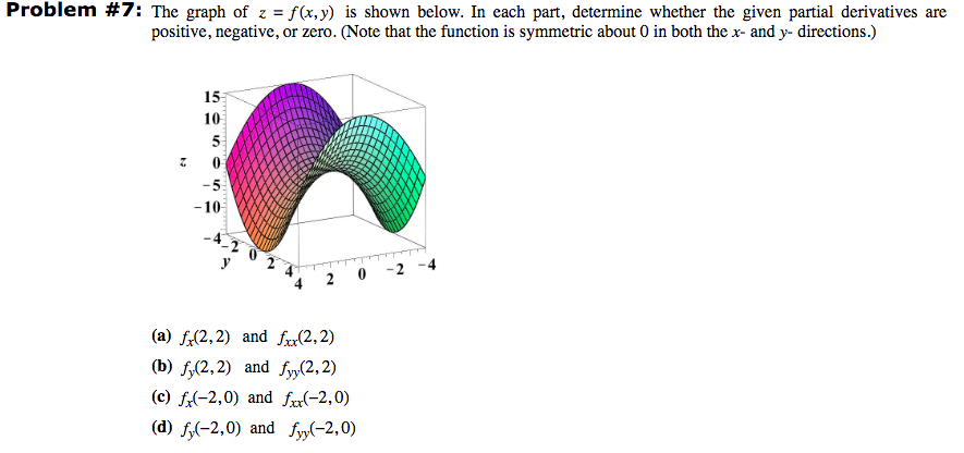 Solved Problem #7: The graph of z =f(x) is shown below. In | Chegg.com