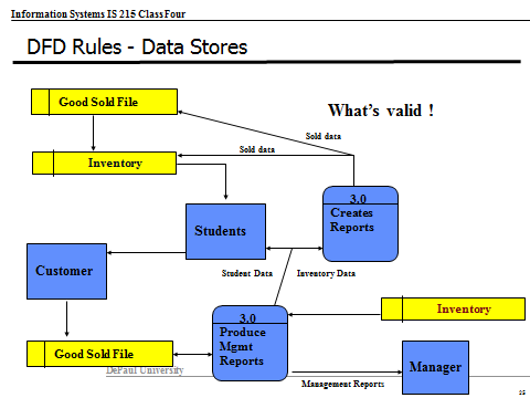 Solved Information Systems IS 215 ClassFour DFD Rules - Data | Chegg.com