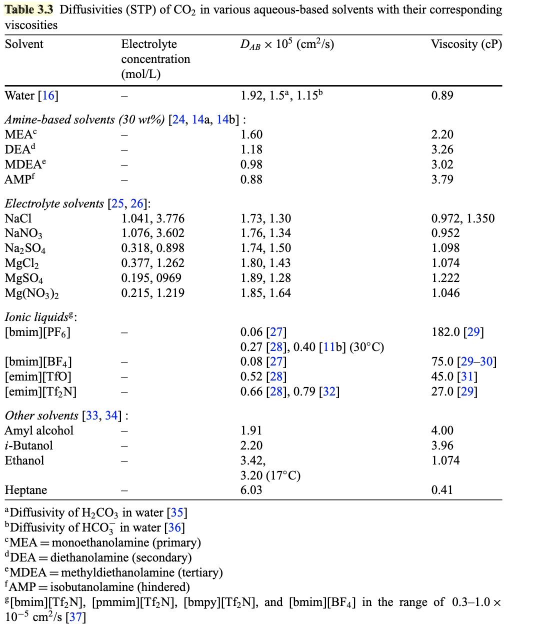 Solved Table 3.3 Diffusivities (STP) of CO2 in various | Chegg.com