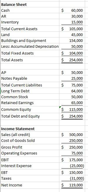 Solved Balance Sheet Cash AR Inventory Total Current Assets | Chegg.com