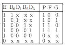 Solved priority encoder which has four input D0, D1, D2, D3, | Chegg.com