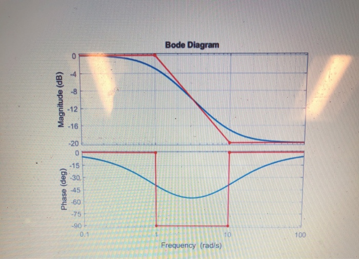 Solved Problem 5 Find the transfer function of each of the | Chegg.com