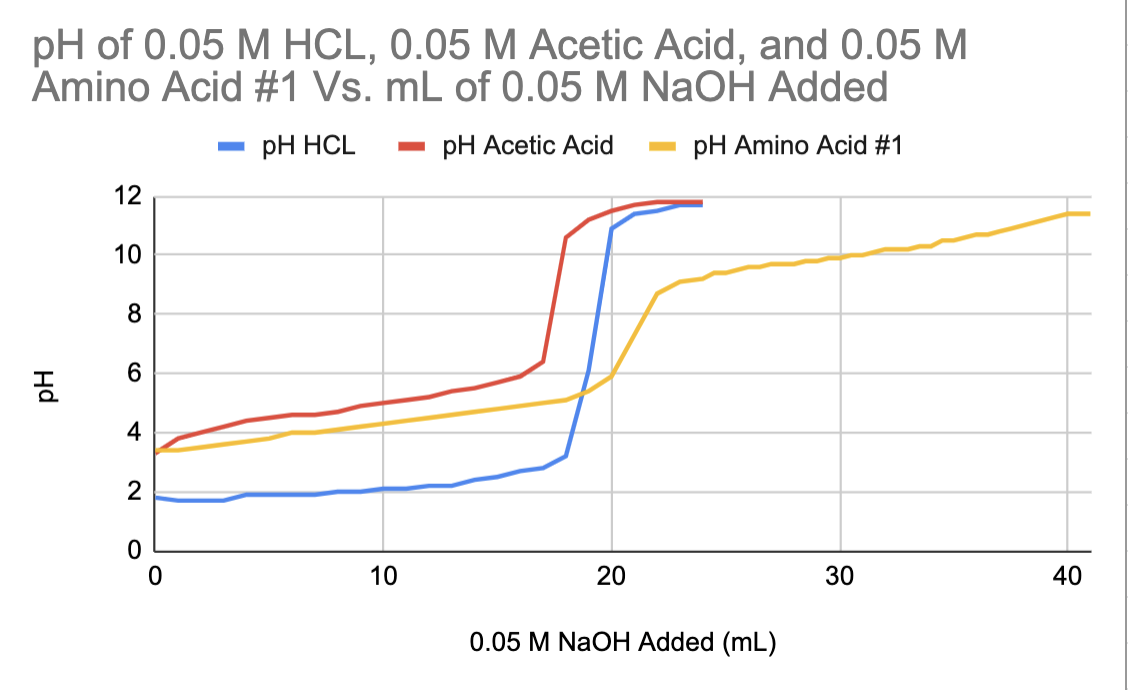 Solved pH of 0.05MHCL,0.05M Acetic Acid, and 0.05M Amino | Chegg.com