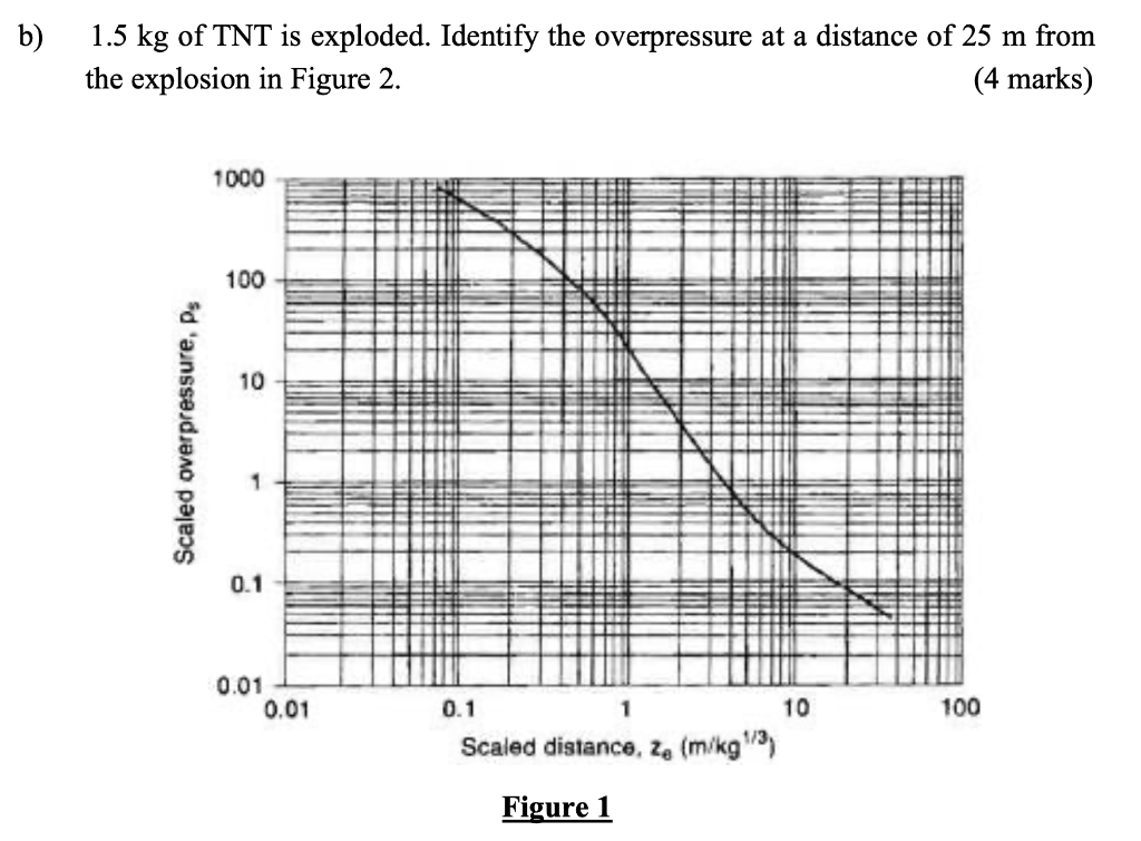 Solved b) 1.5 kg of TNT is exploded. Identify the | Chegg.com