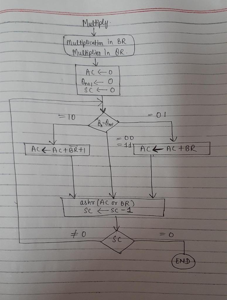 Multiply Multiplication in BR Multiplier in OR. . | Chegg.com